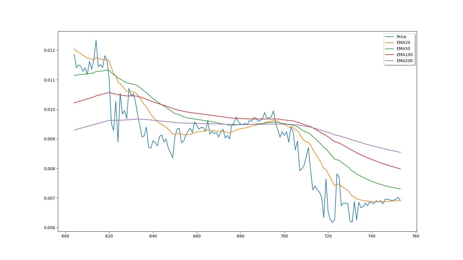 VCGamers Exponential Moving Averages