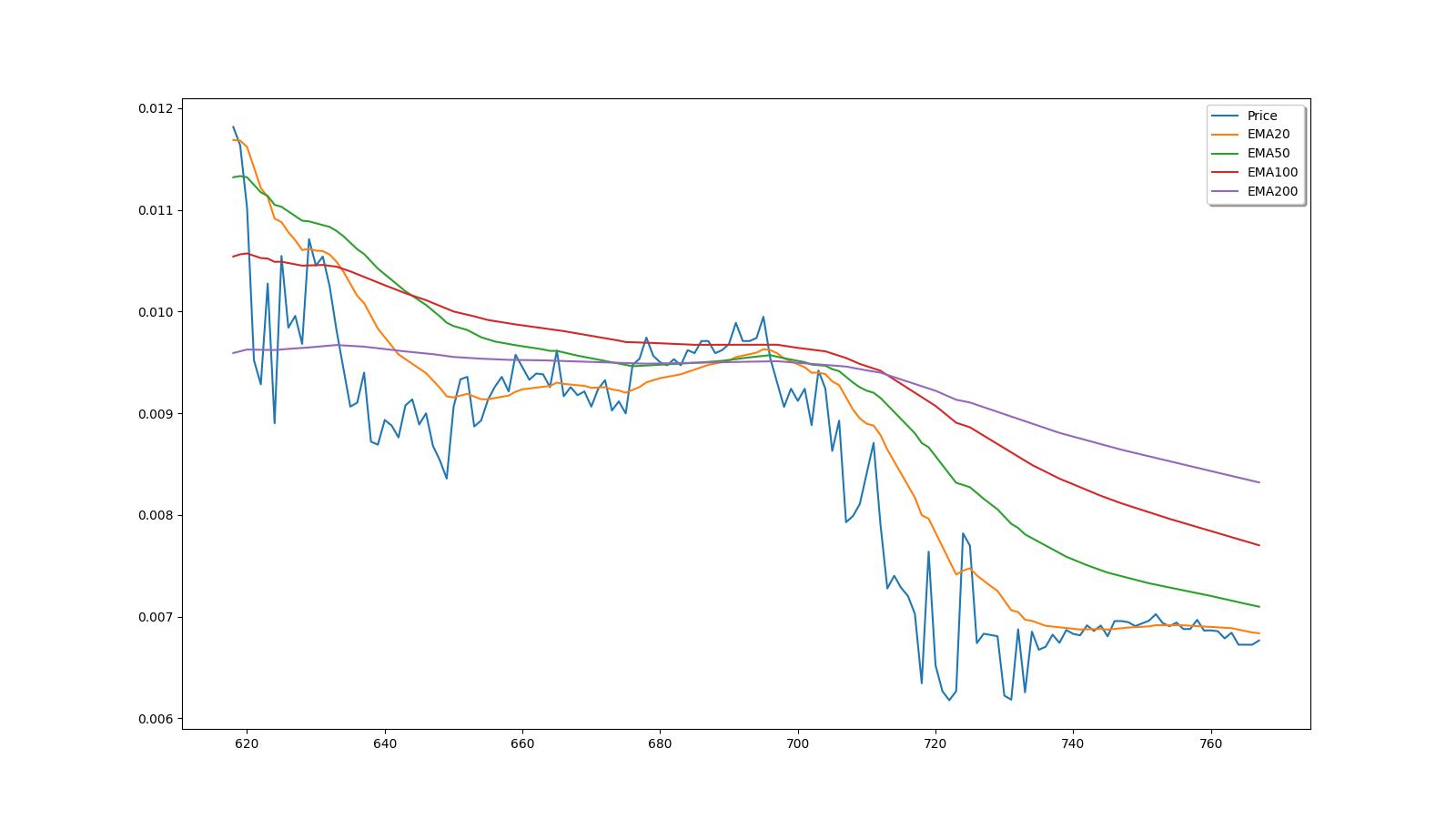 VCGamers Exponential Moving Averages