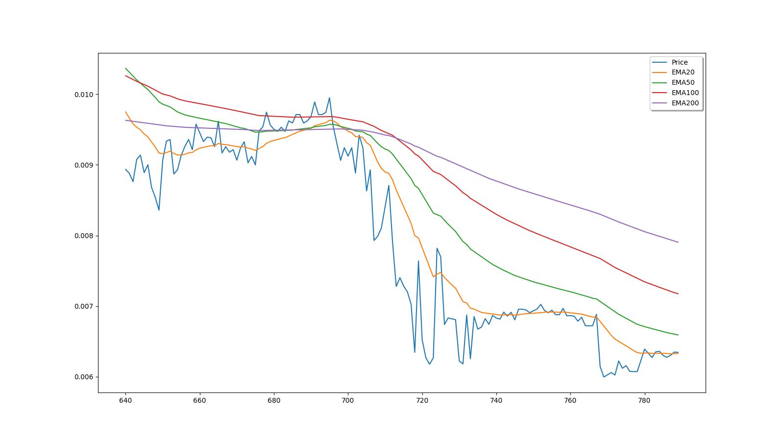 VCGamers Exponential Moving Averages