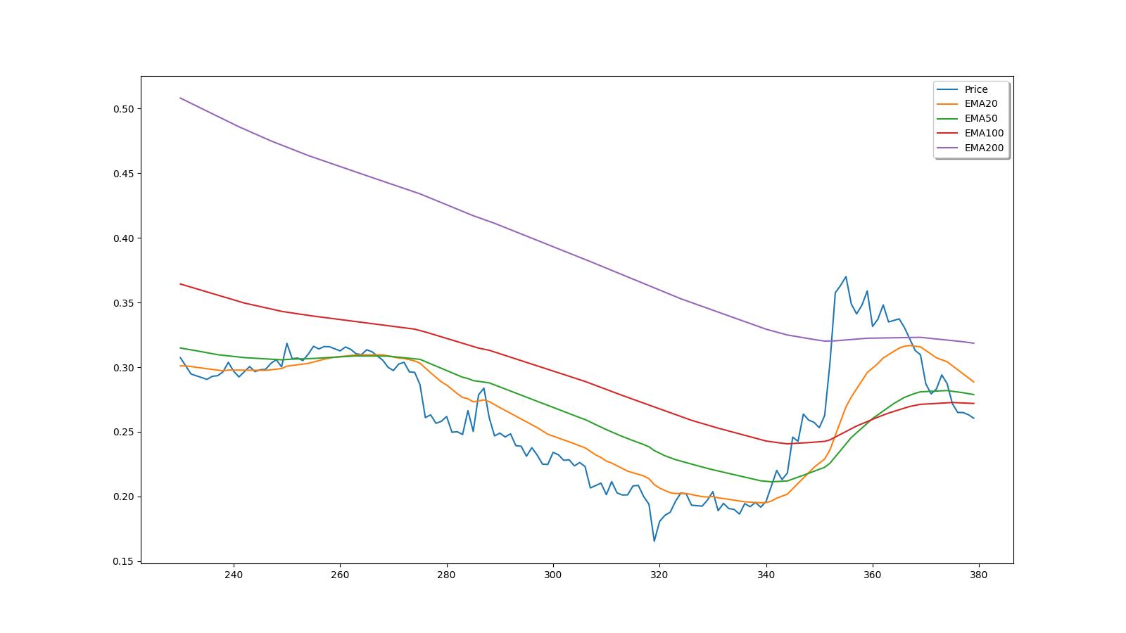 Vcitychain Exponential Moving Averages