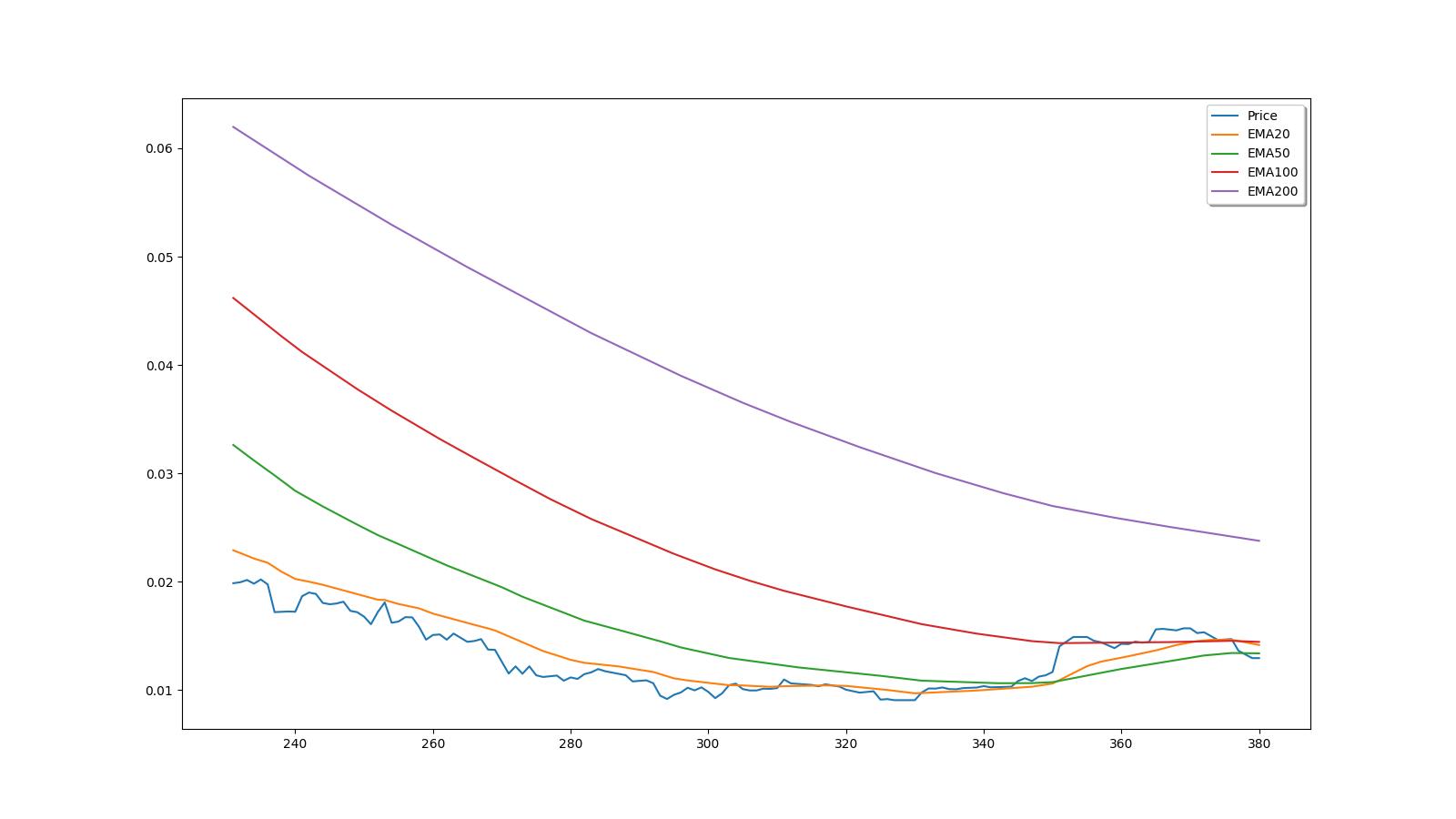 VeBetterDAO Exponential Moving Averages