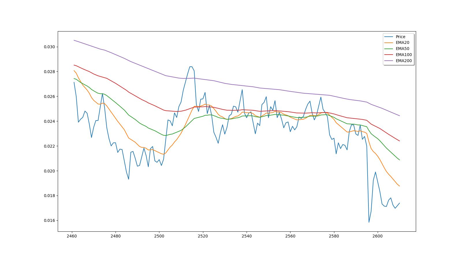 VeChain Exponential Moving Averages