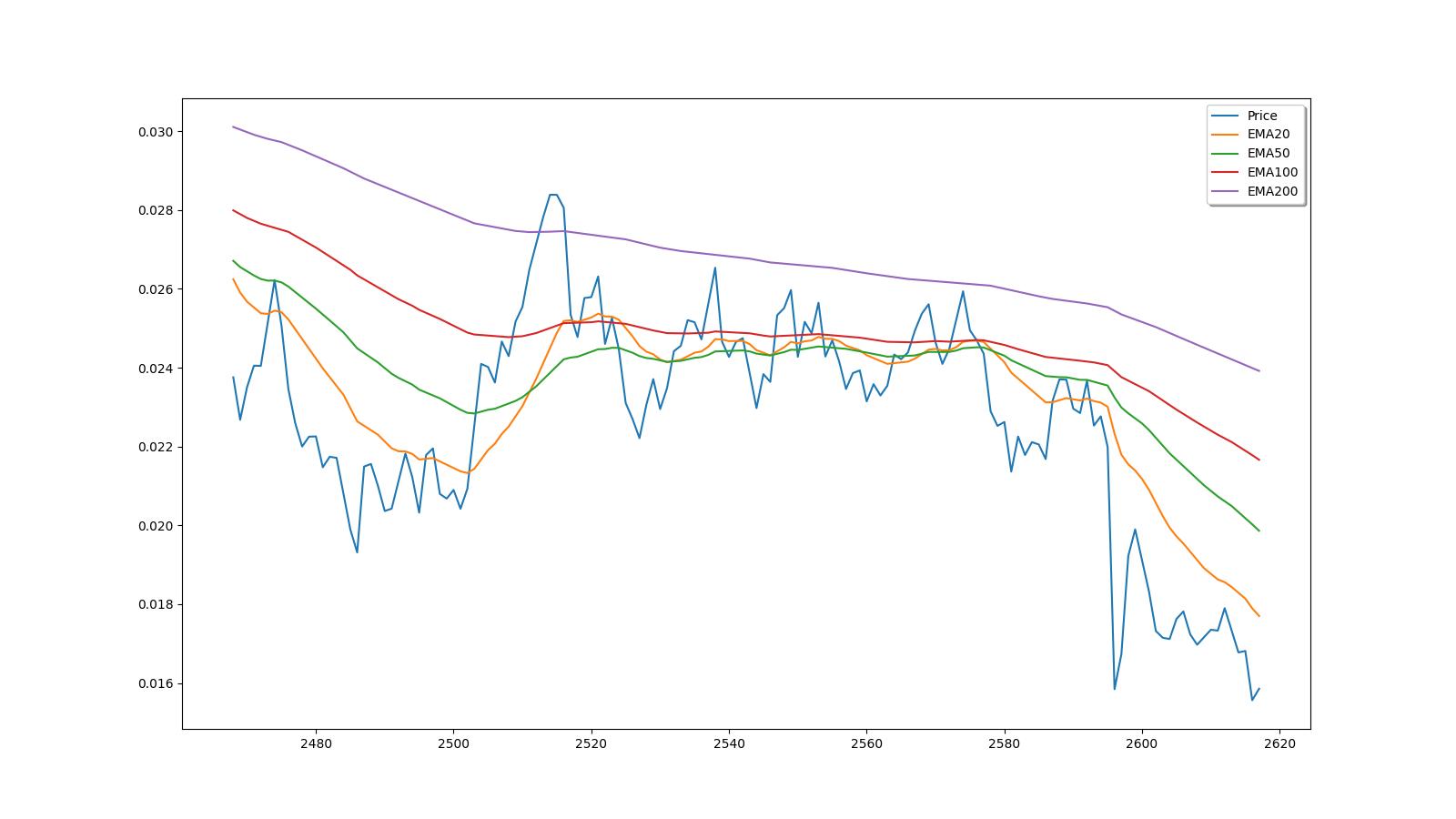 VeChain Exponential Moving Averages