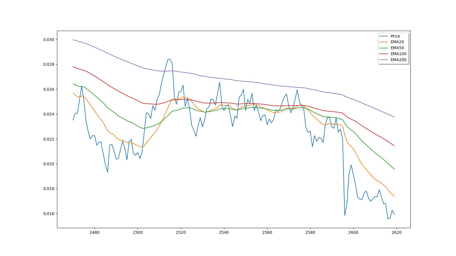 비체인 Exponential Moving Averages