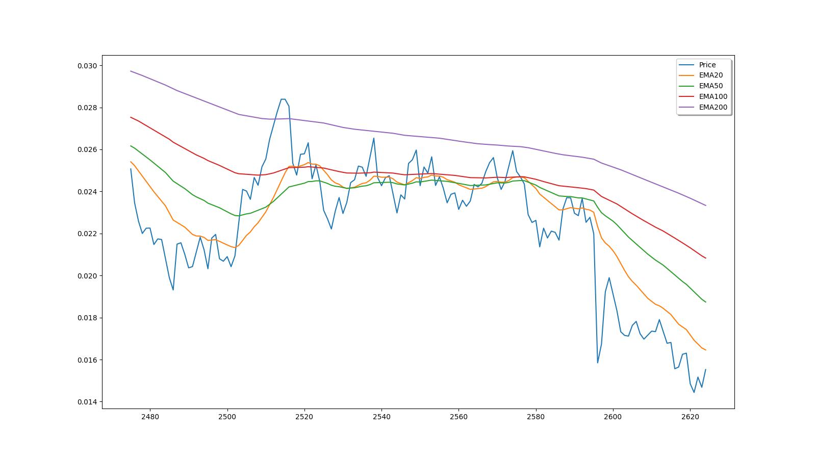VeChain Exponential Moving Averages