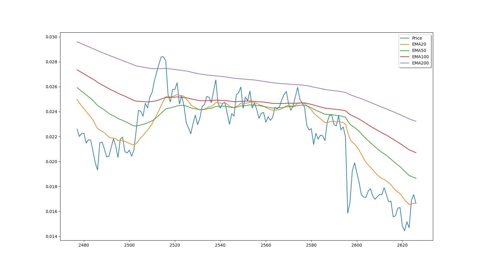 ヴェチェーン Exponential Moving Averages