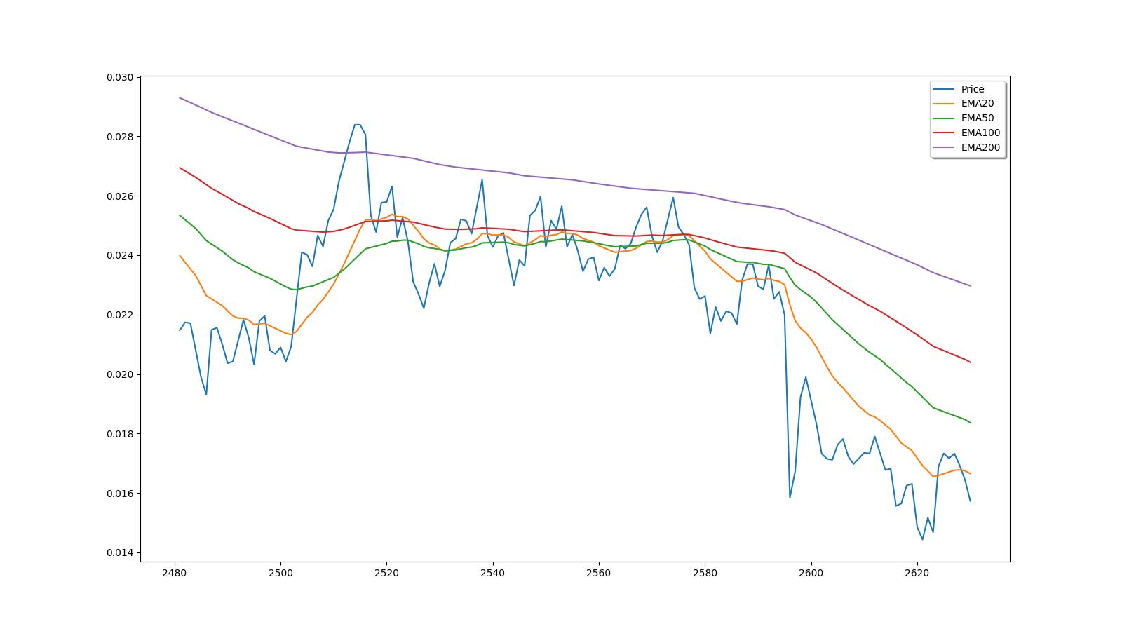 VeChain Exponential Moving Averages