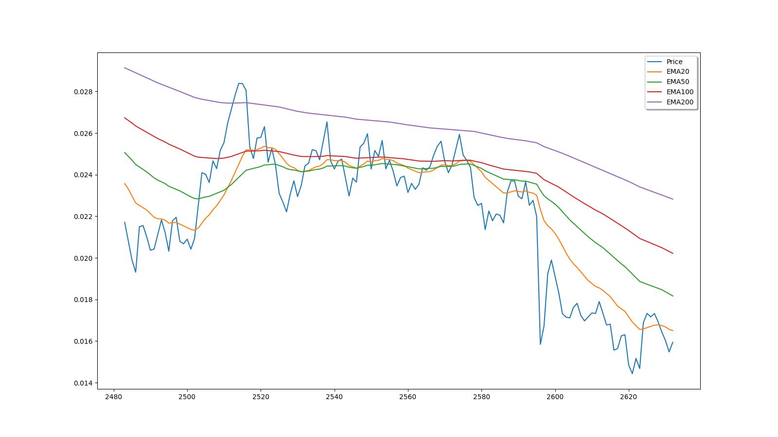 비체인 Exponential Moving Averages