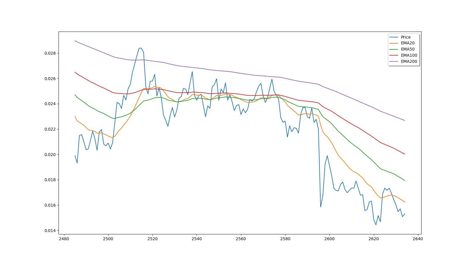 VeChain Exponential Moving Averages