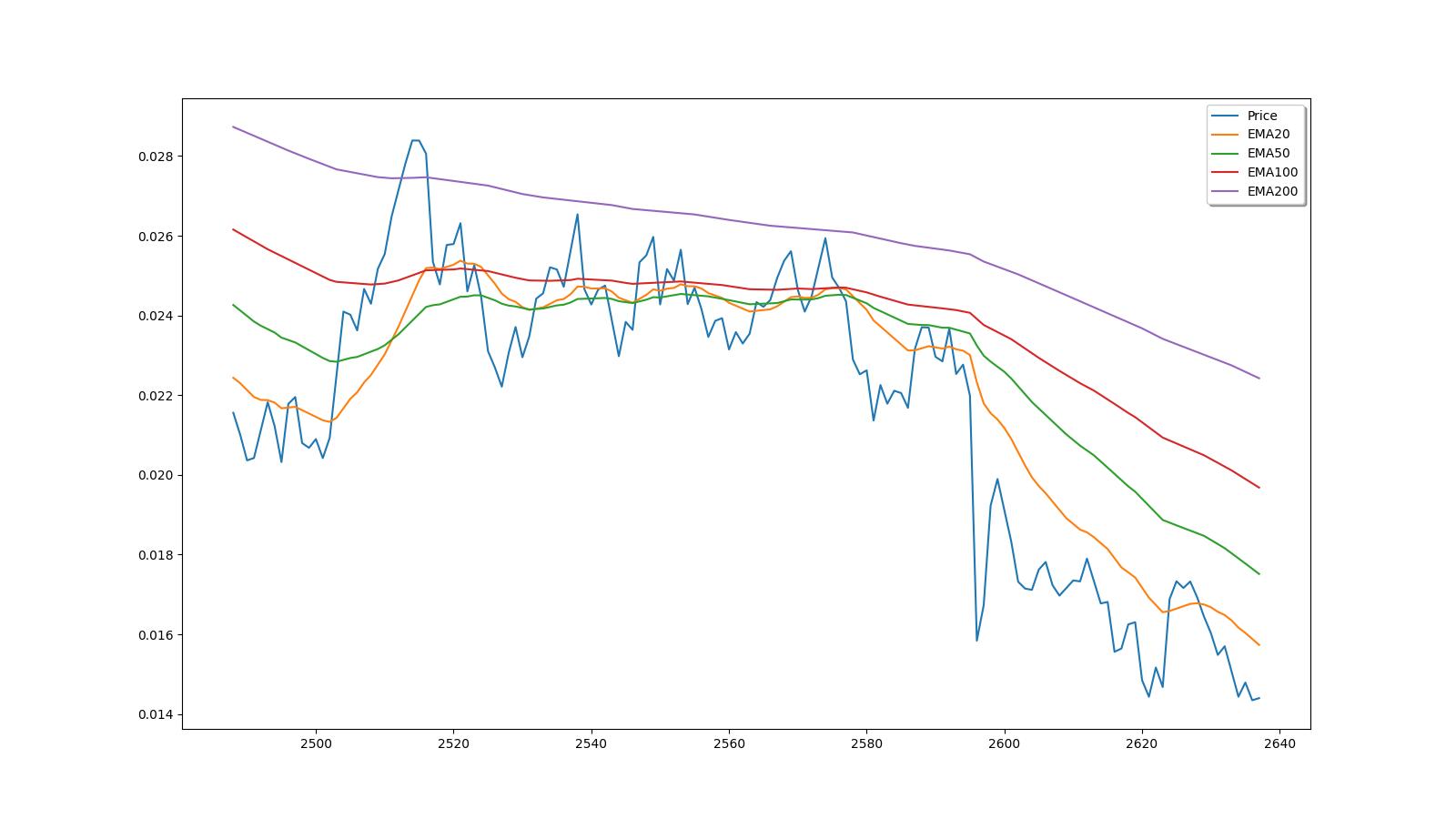 VeChain Exponential Moving Averages