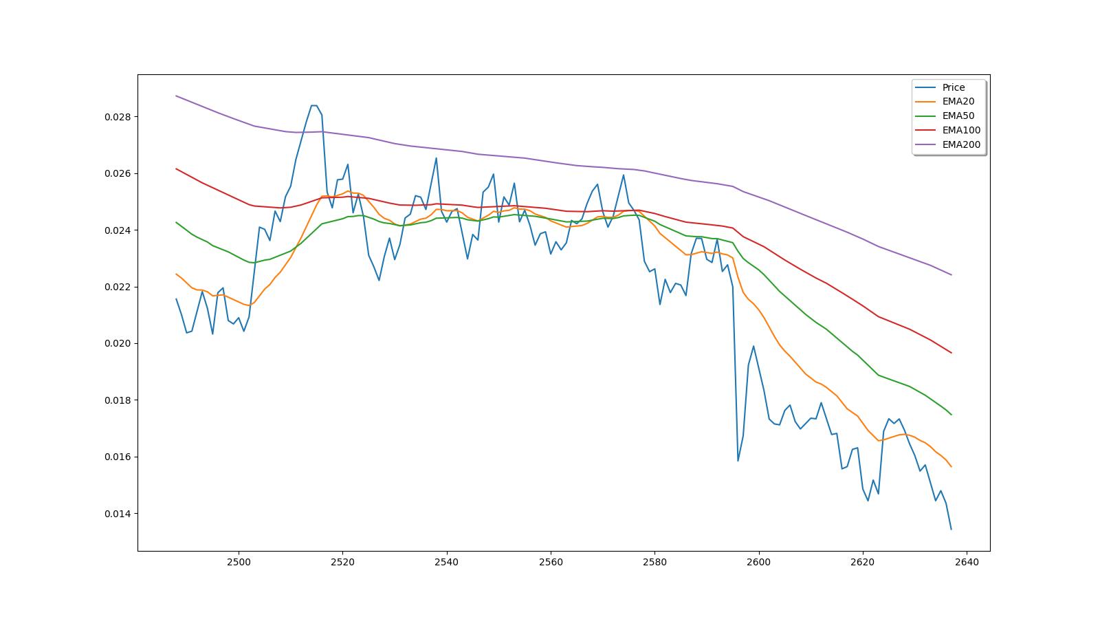 VeChain Exponential Moving Averages