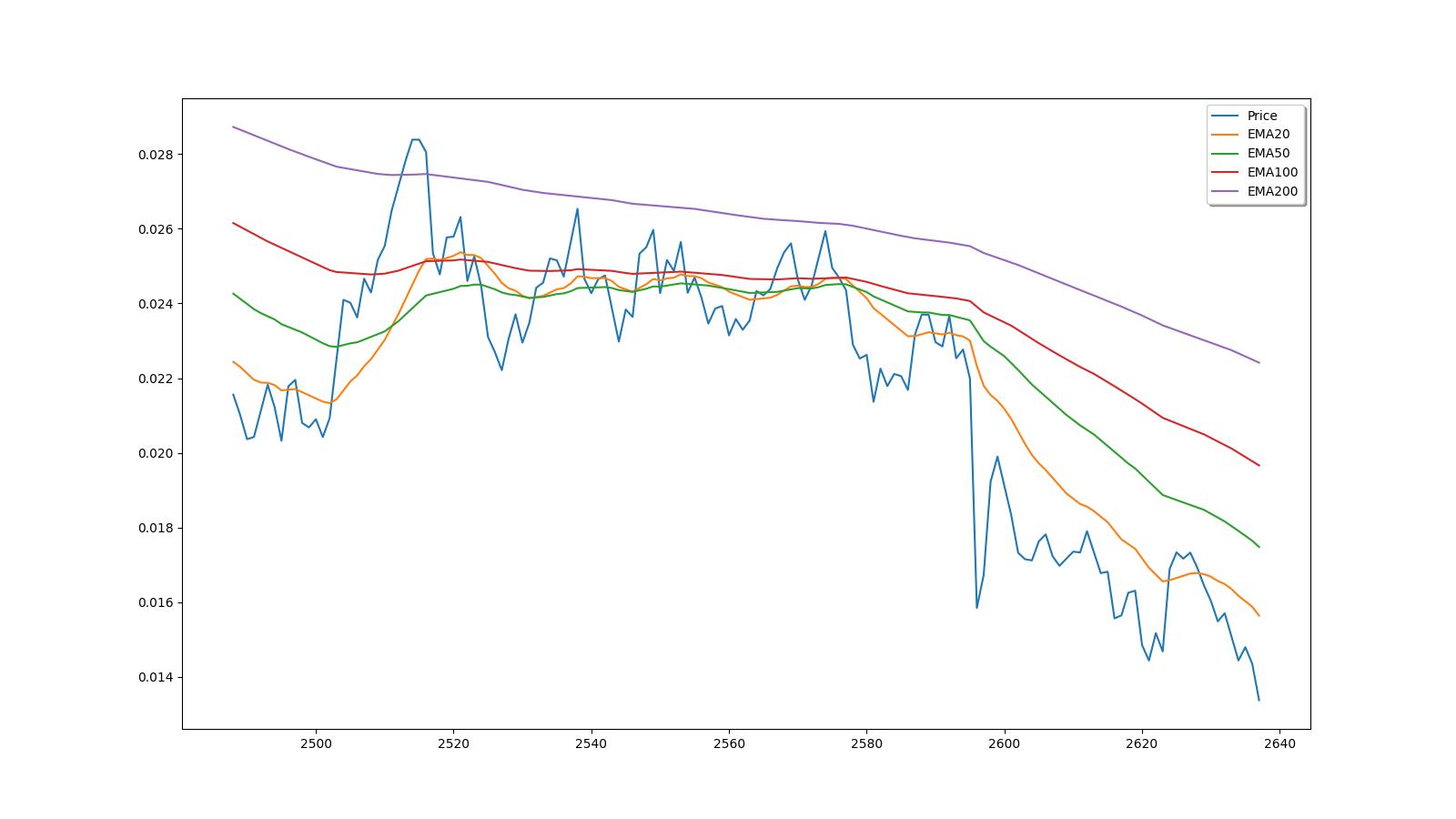 VeChain Exponential Moving Averages