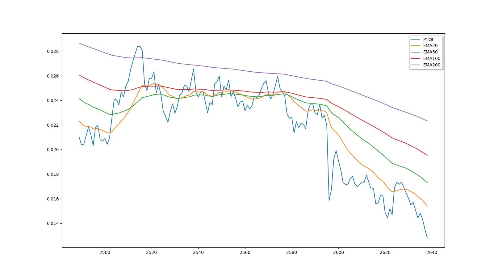 VeChain Exponential Moving Averages