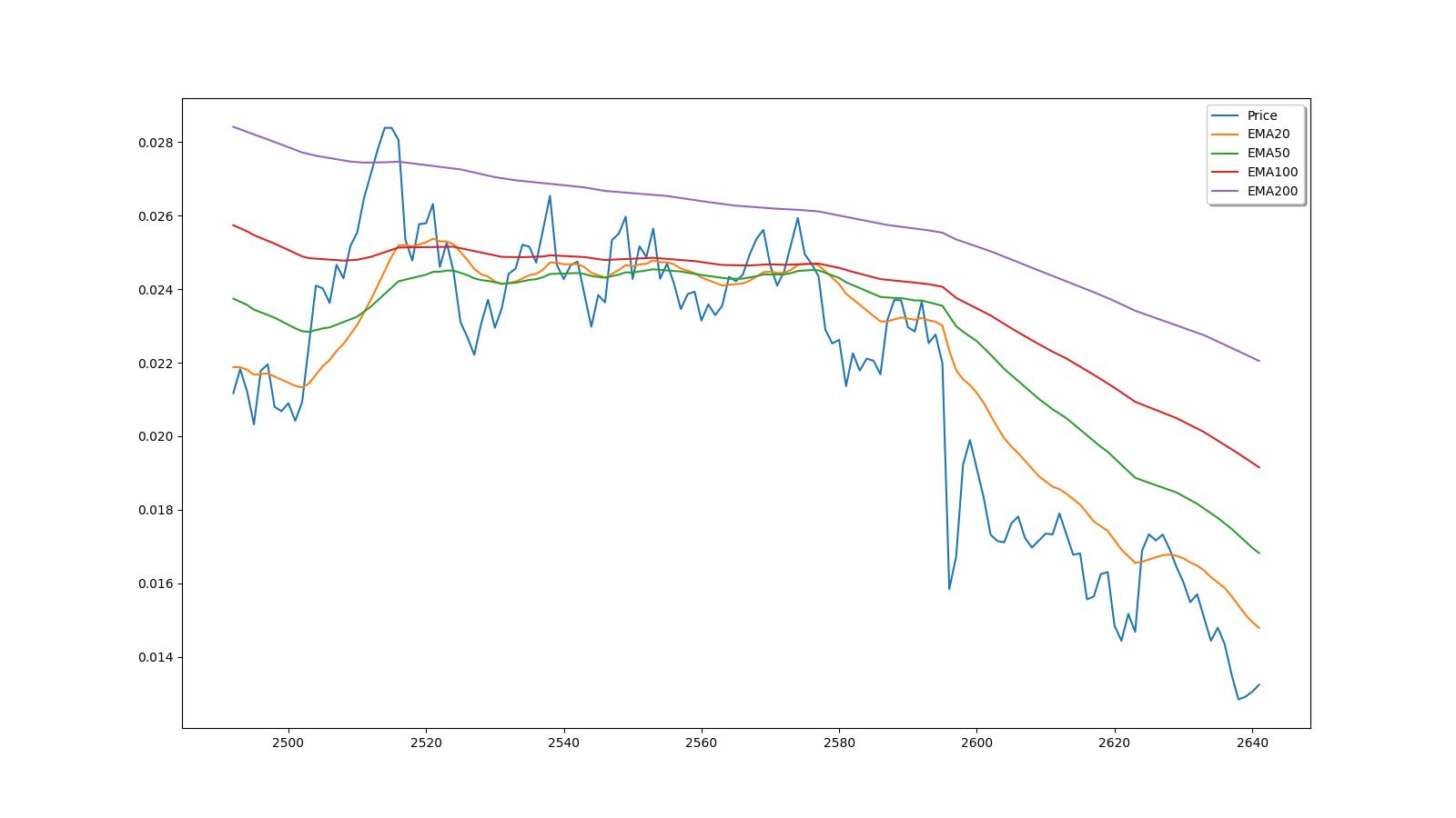 VeChain Exponential Moving Averages