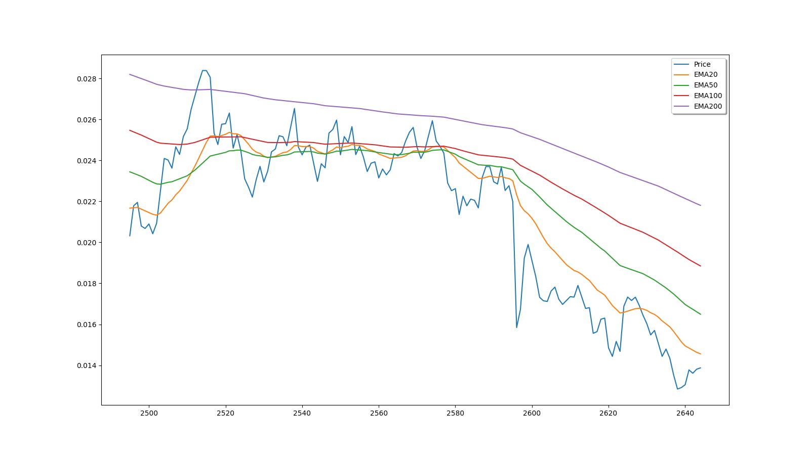 VeChain Exponential Moving Averages