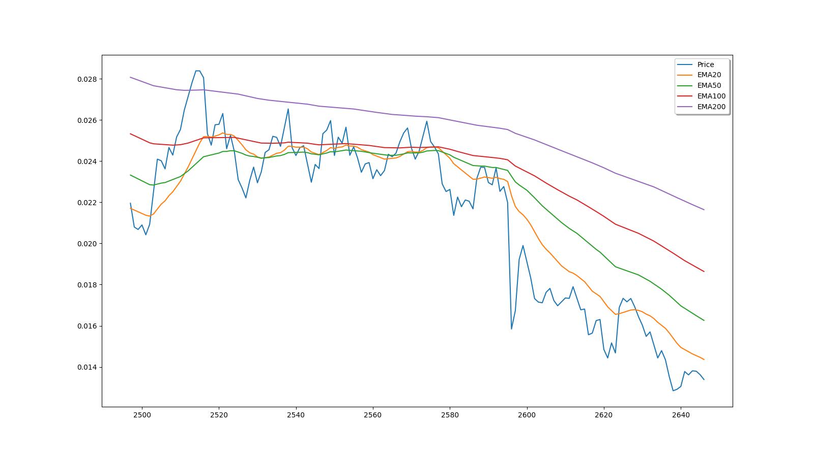 VeChain Exponential Moving Averages