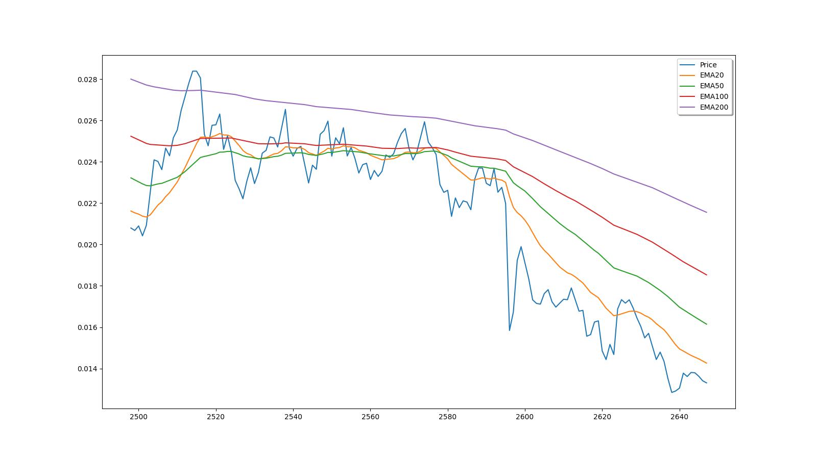 ヴェチェーン Exponential Moving Averages