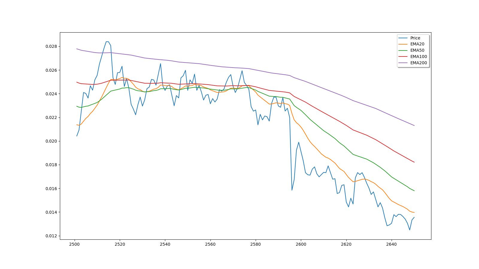 Вичейн Exponential Moving Averages