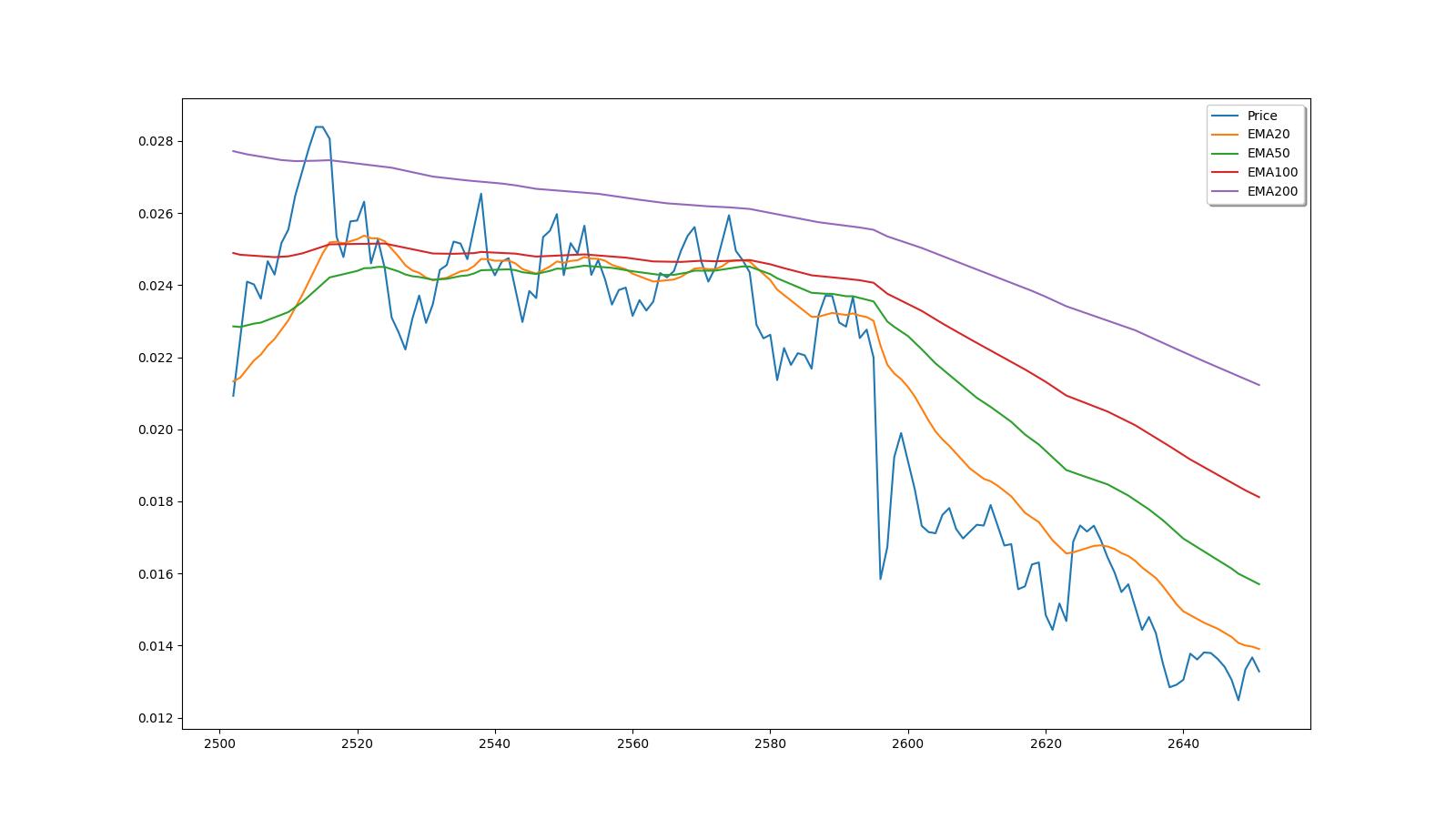 VeChain Exponential Moving Averages