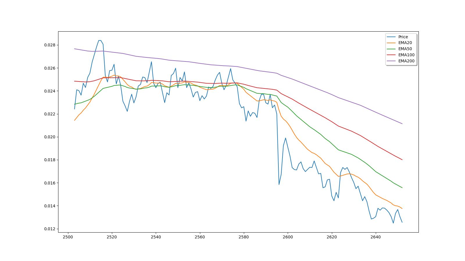 唯链 Exponential Moving Averages