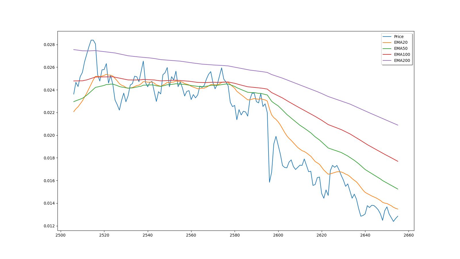 VeChain Exponential Moving Averages