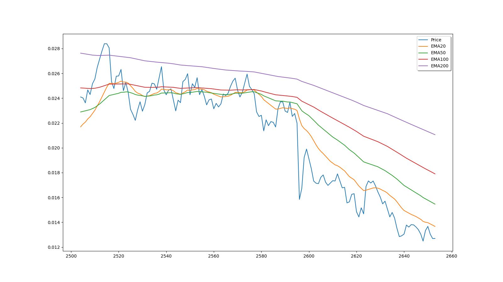 VeChain Exponential Moving Averages