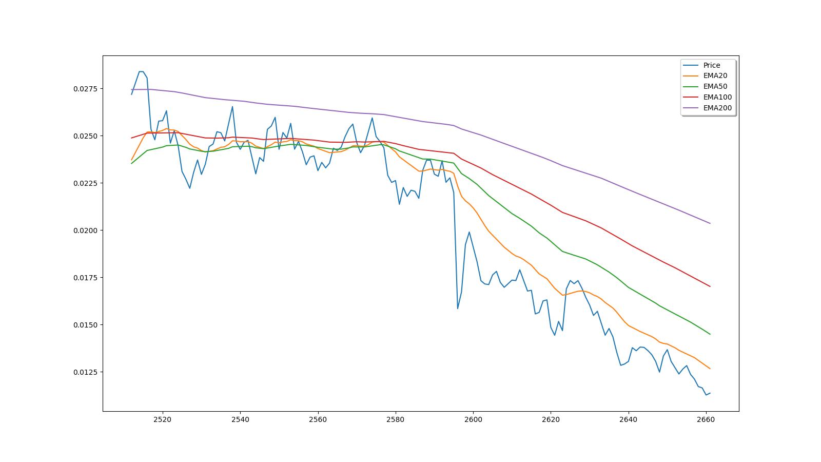 VeChain Exponential Moving Averages