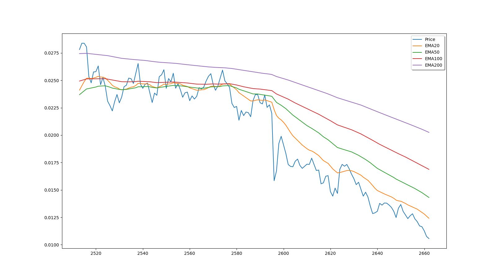 VeChain Exponential Moving Averages