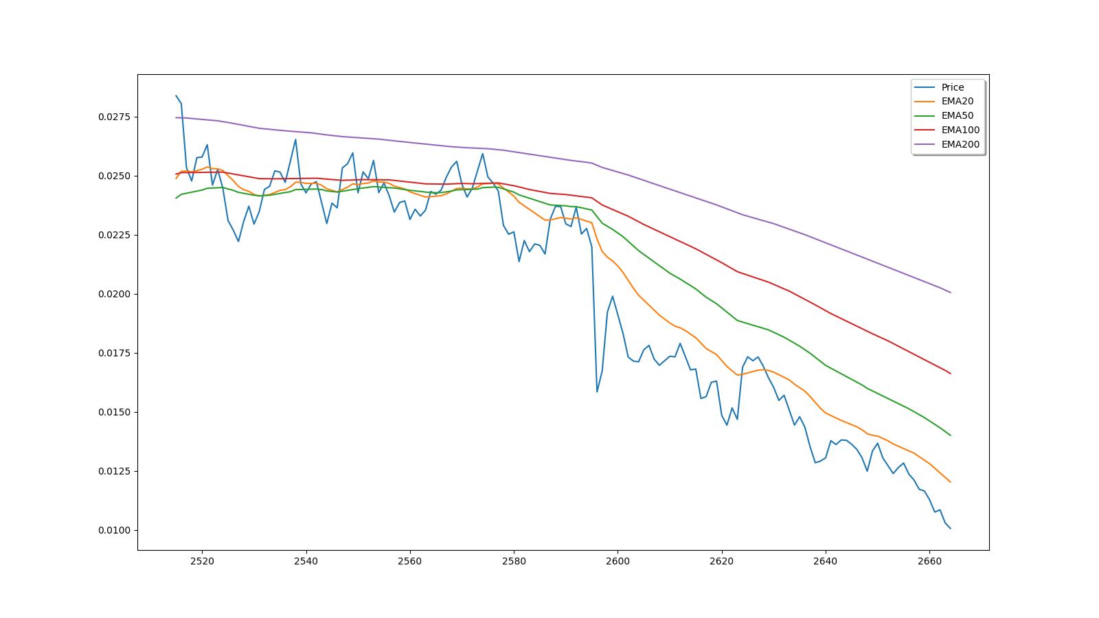 VeChain Exponential Moving Averages