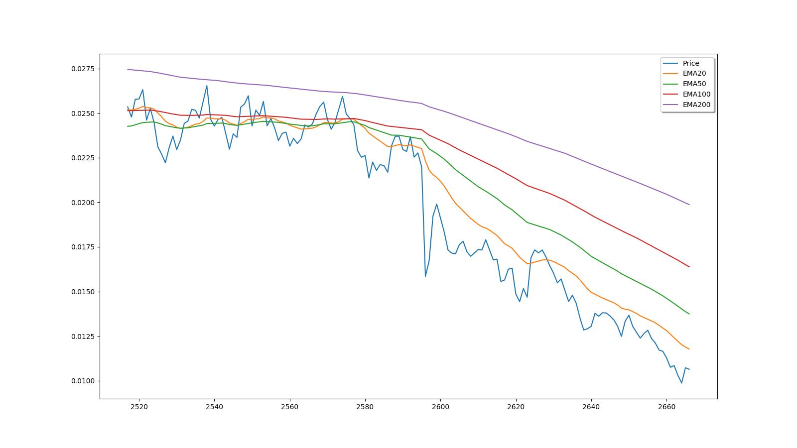 VeChain Exponential Moving Averages