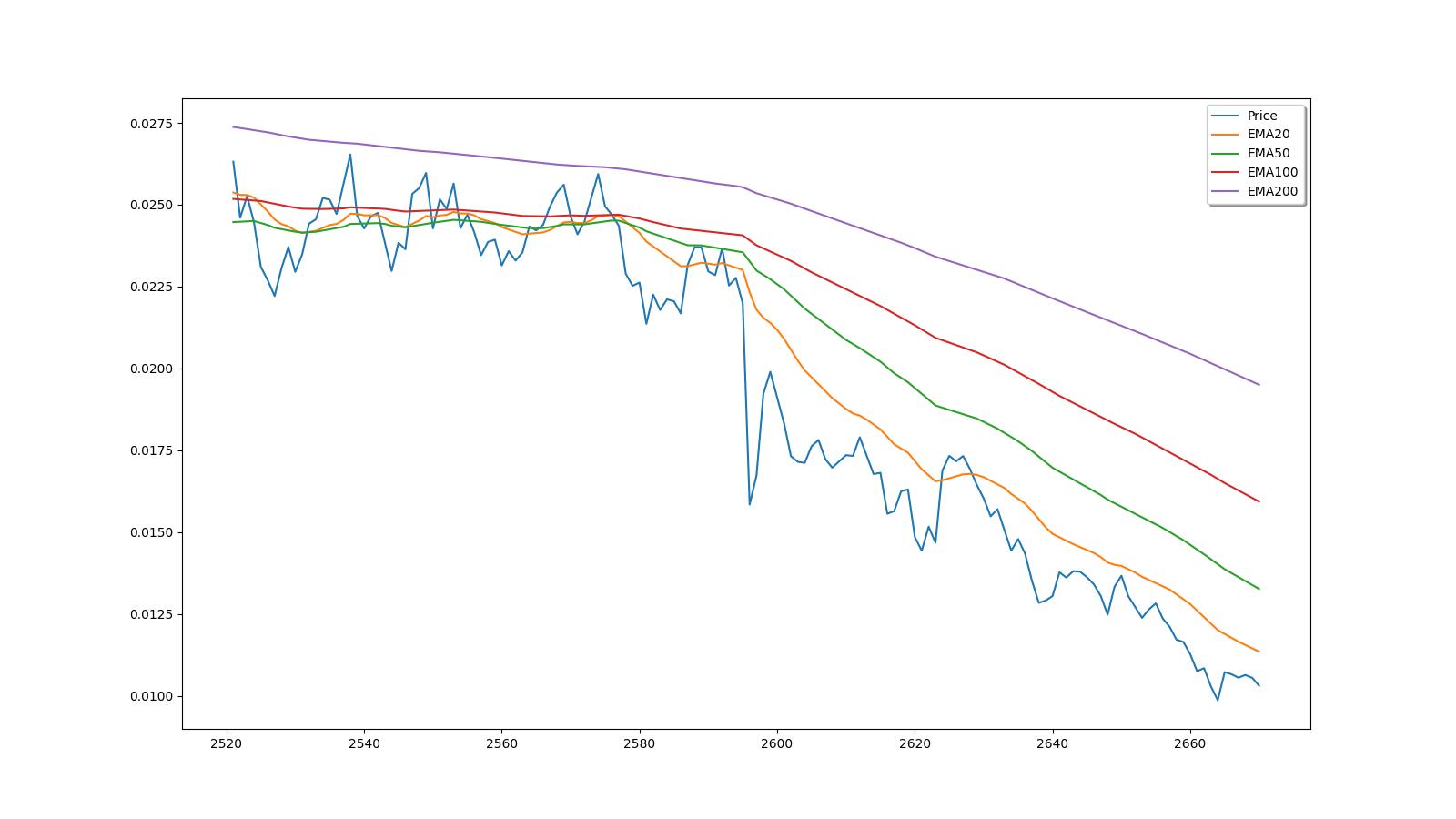 VeChain Exponential Moving Averages