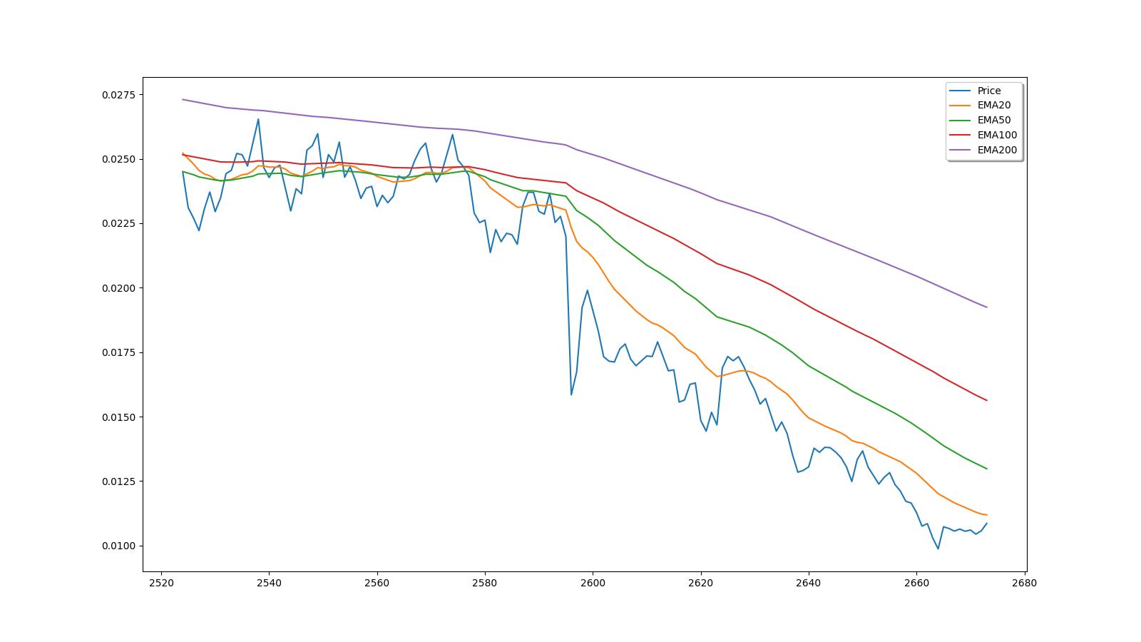 VeChain Exponential Moving Averages