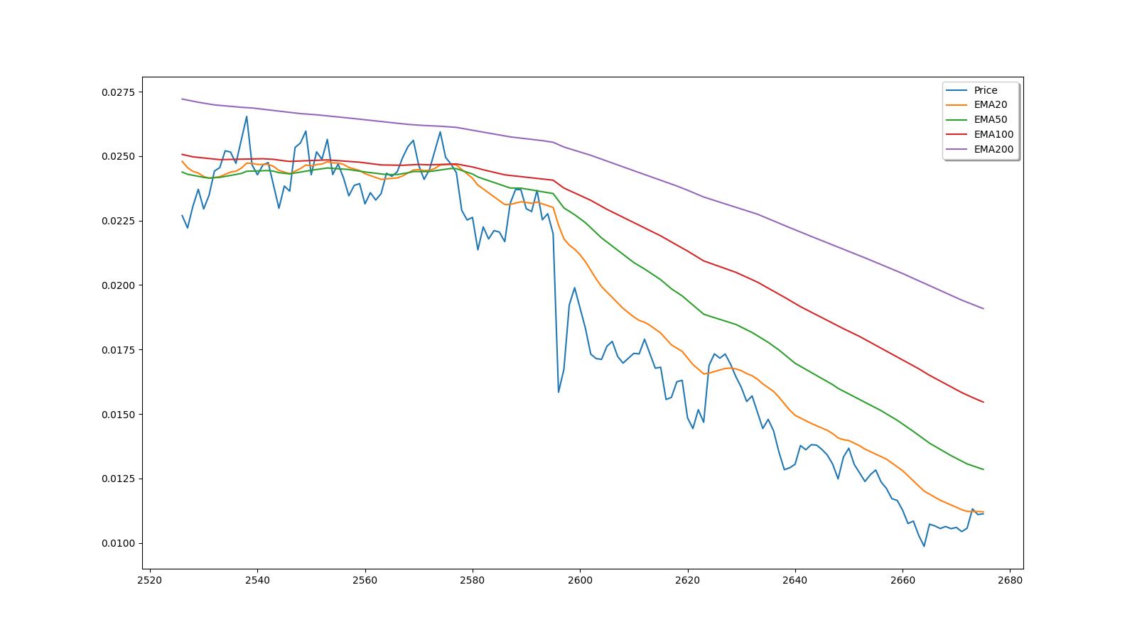 VeChain Exponential Moving Averages