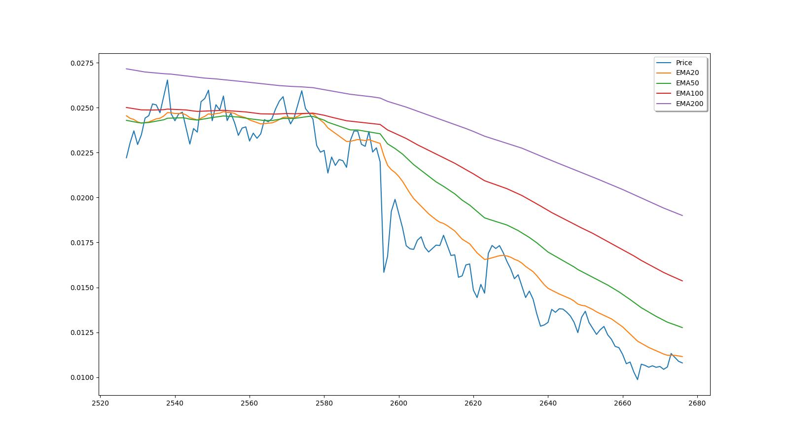 VeChain Exponential Moving Averages