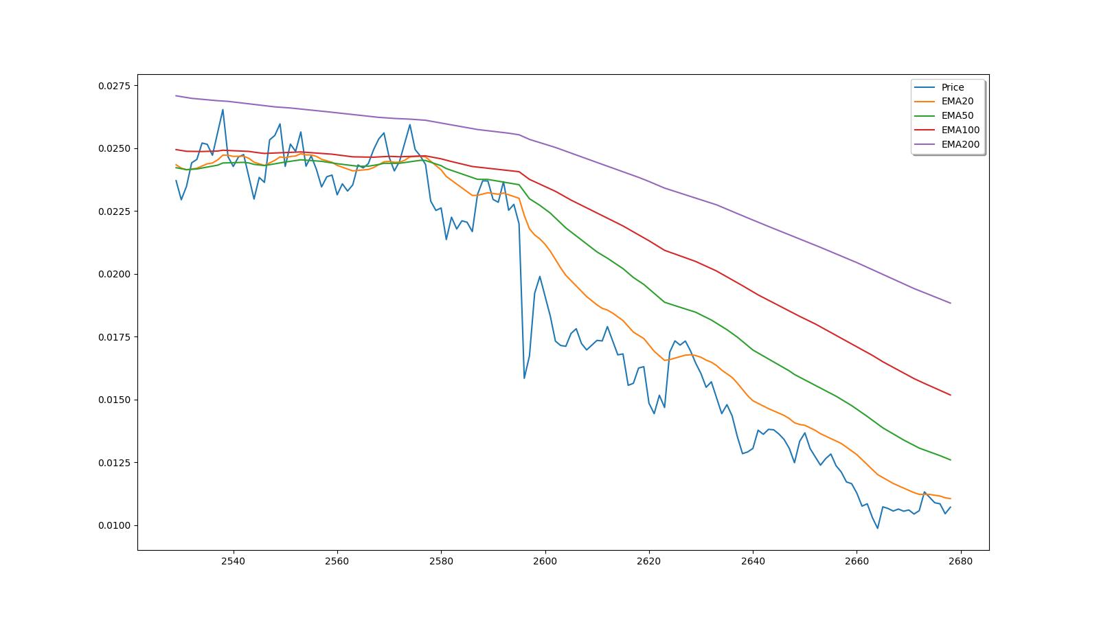 VeChain Exponential Moving Averages