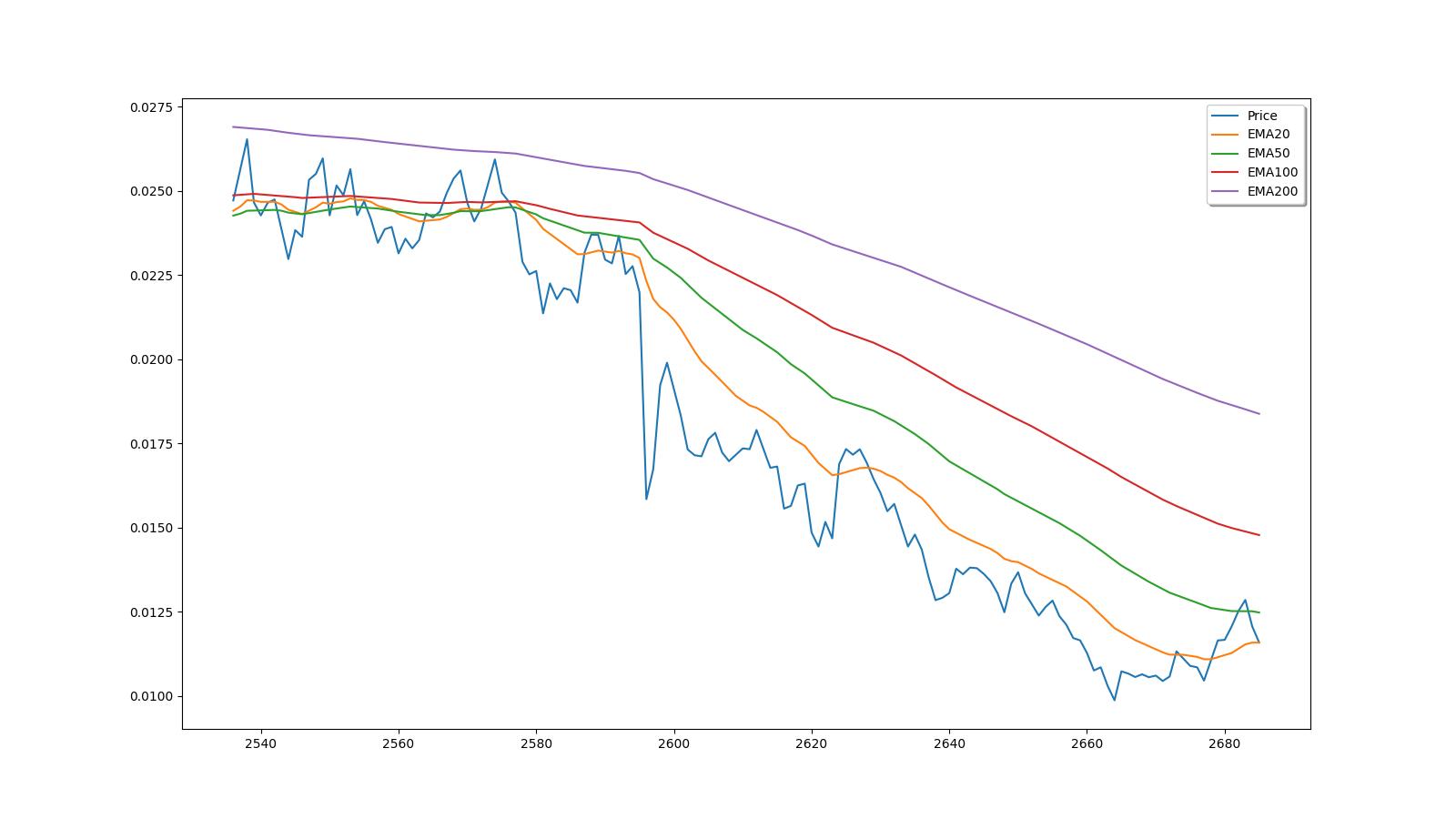 VeChain Exponential Moving Averages