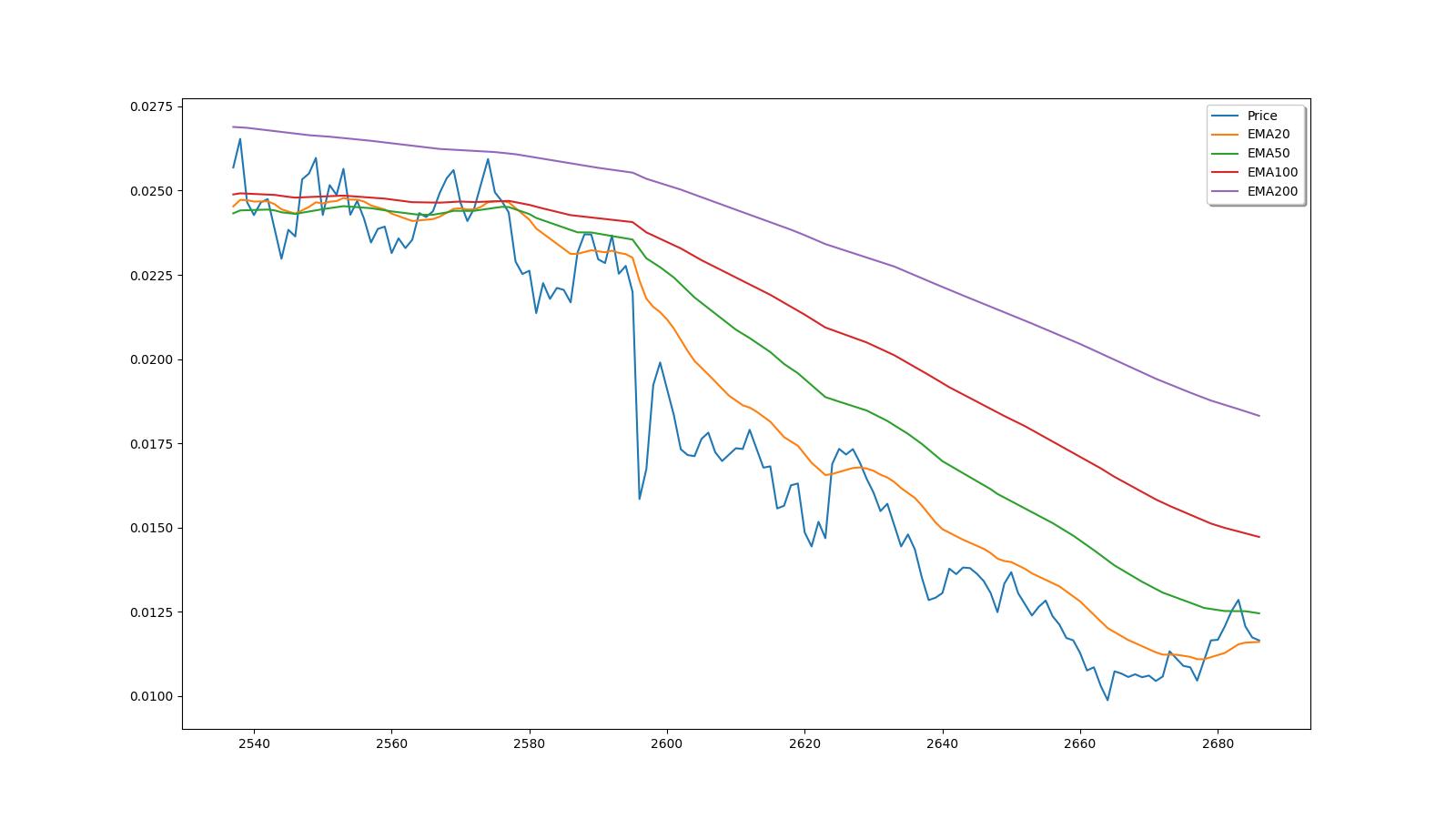 비체인 Exponential Moving Averages
