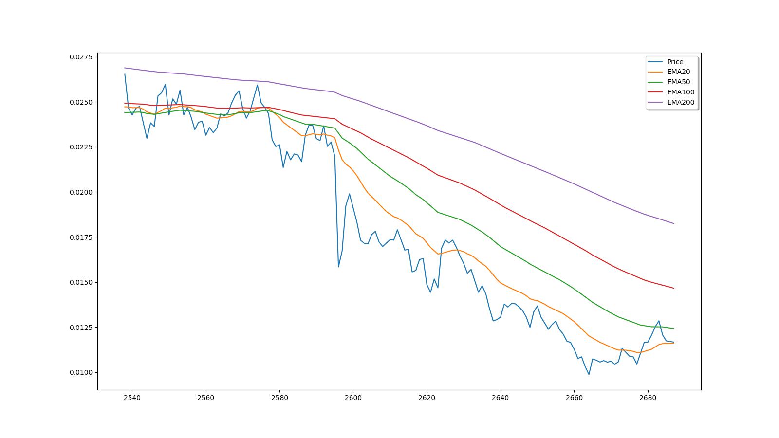 Вичейн Exponential Moving Averages