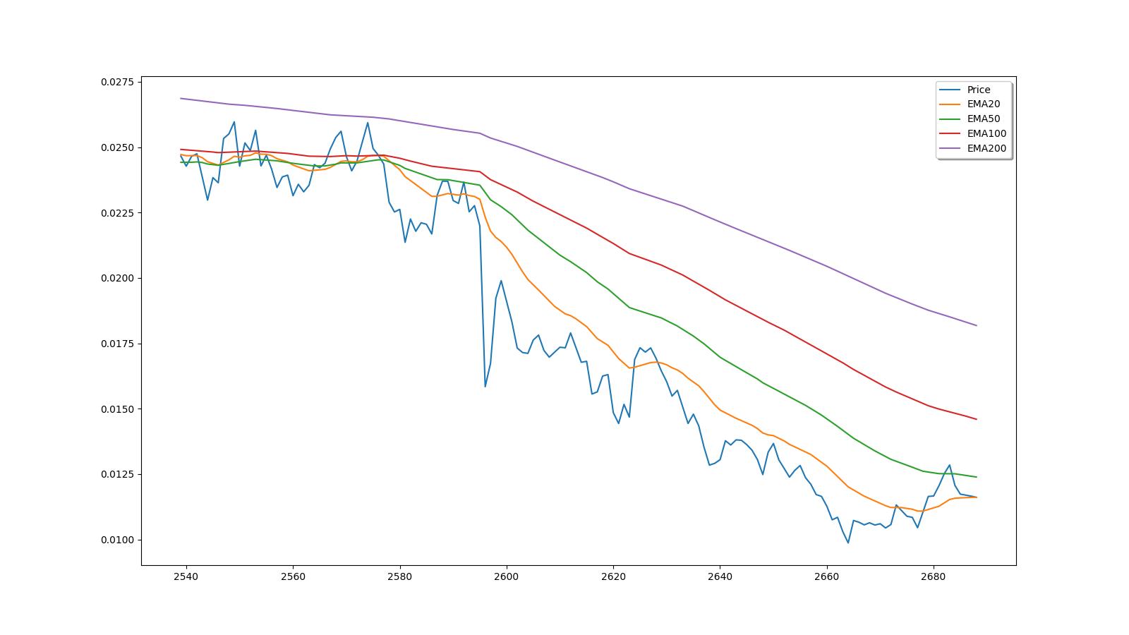 VeChain Exponential Moving Averages