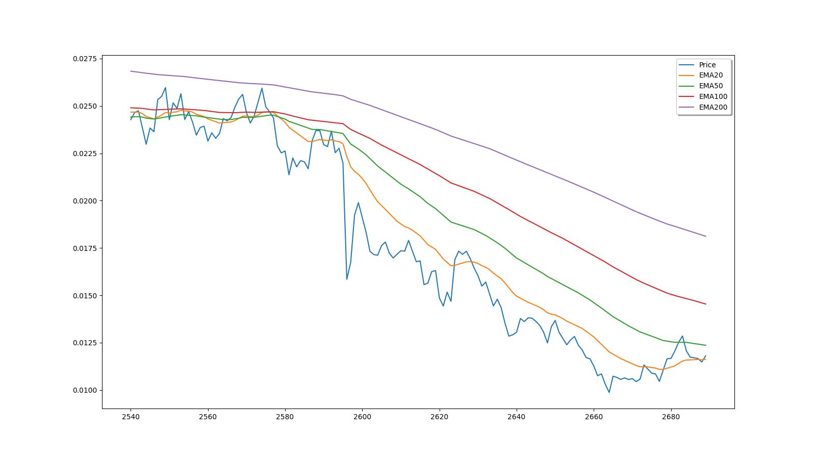 VeChain Exponential Moving Averages