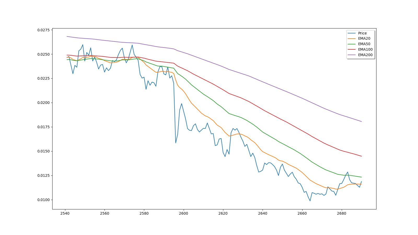 비체인 Exponential Moving Averages