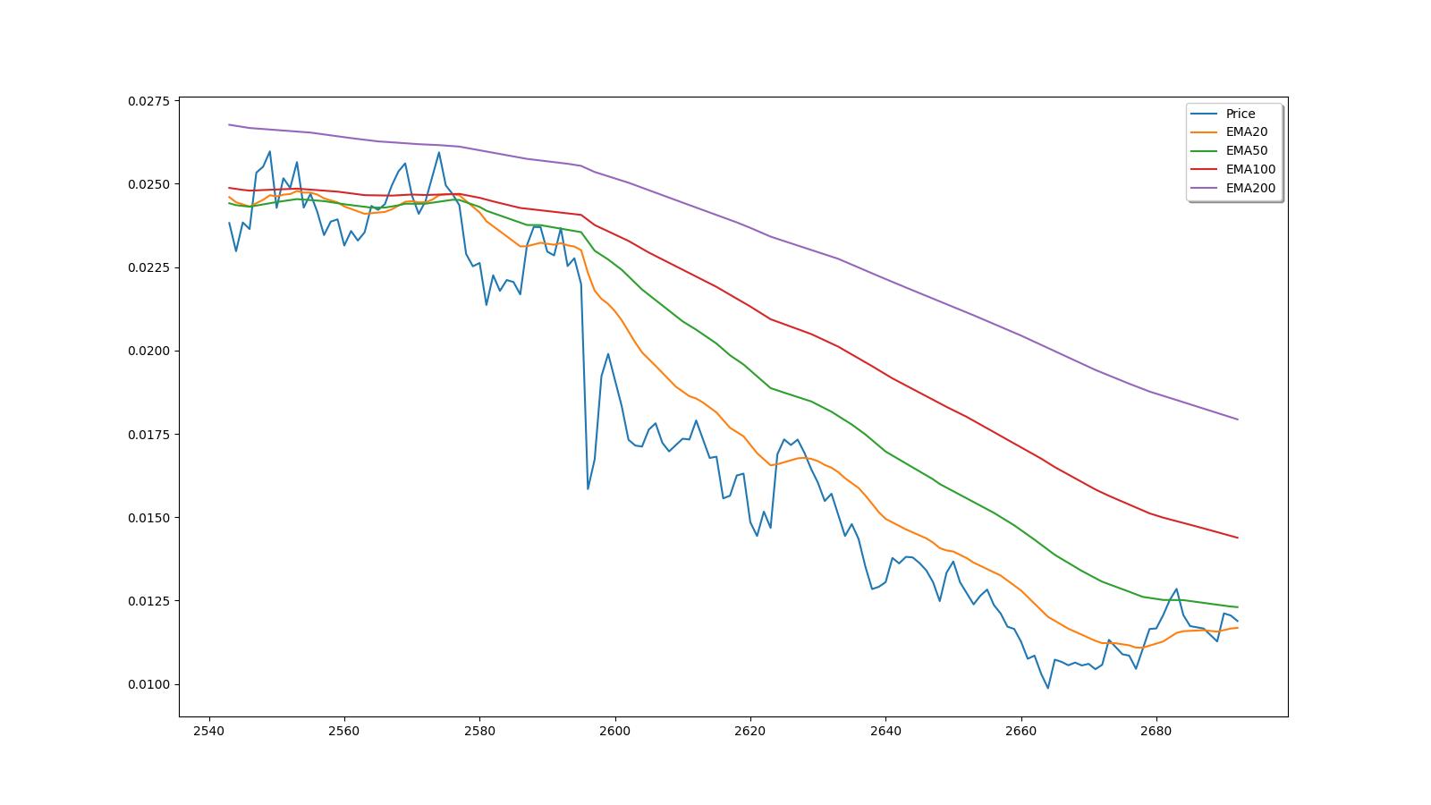 VeChain Exponential Moving Averages