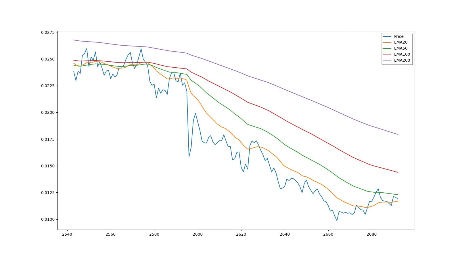 VeChain Exponential Moving Averages