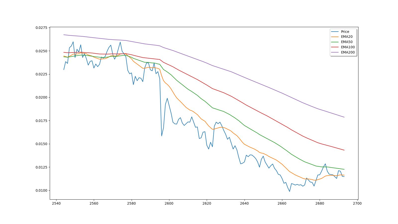 Вичейн Exponential Moving Averages