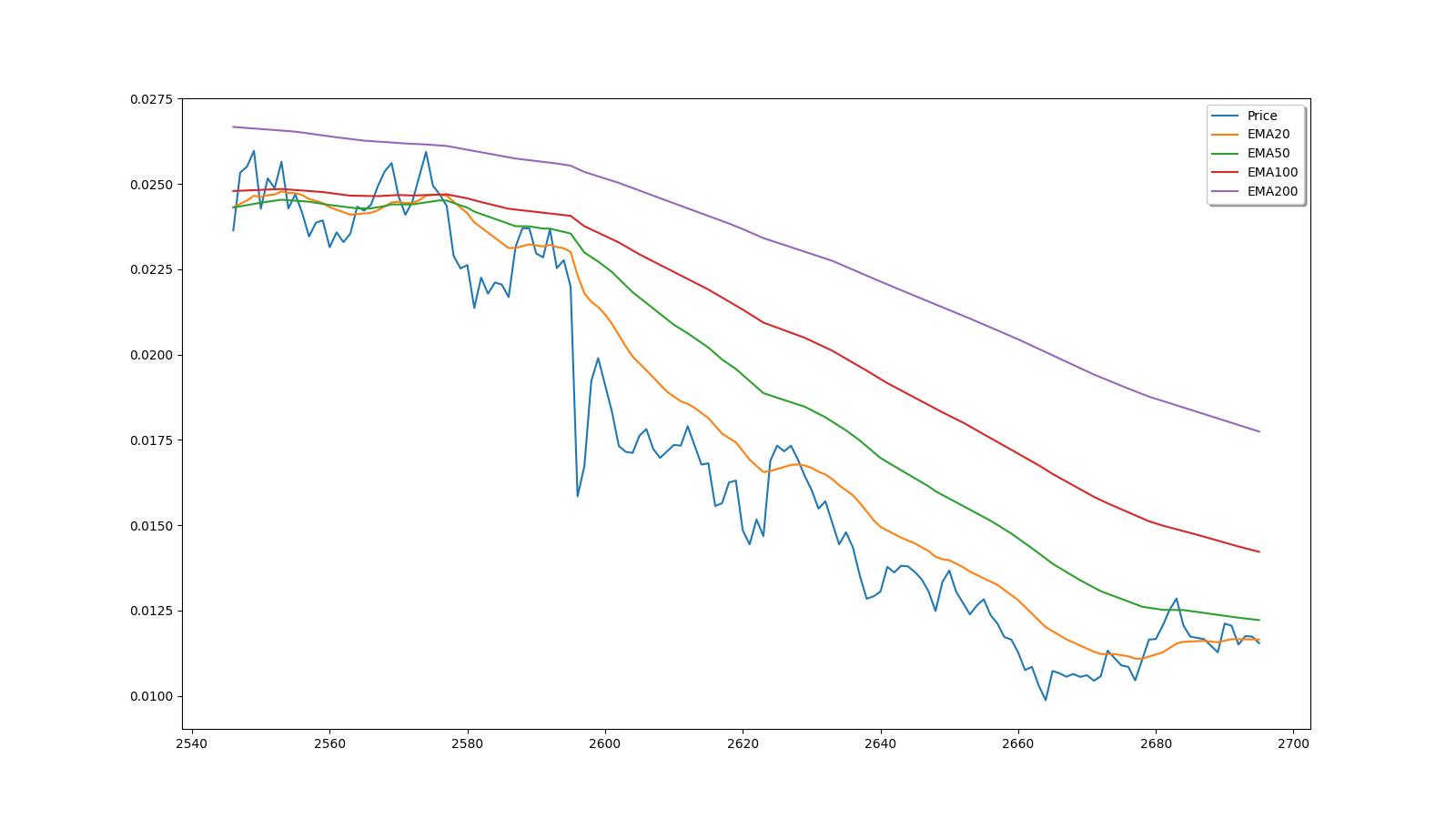 Вичейн Exponential Moving Averages