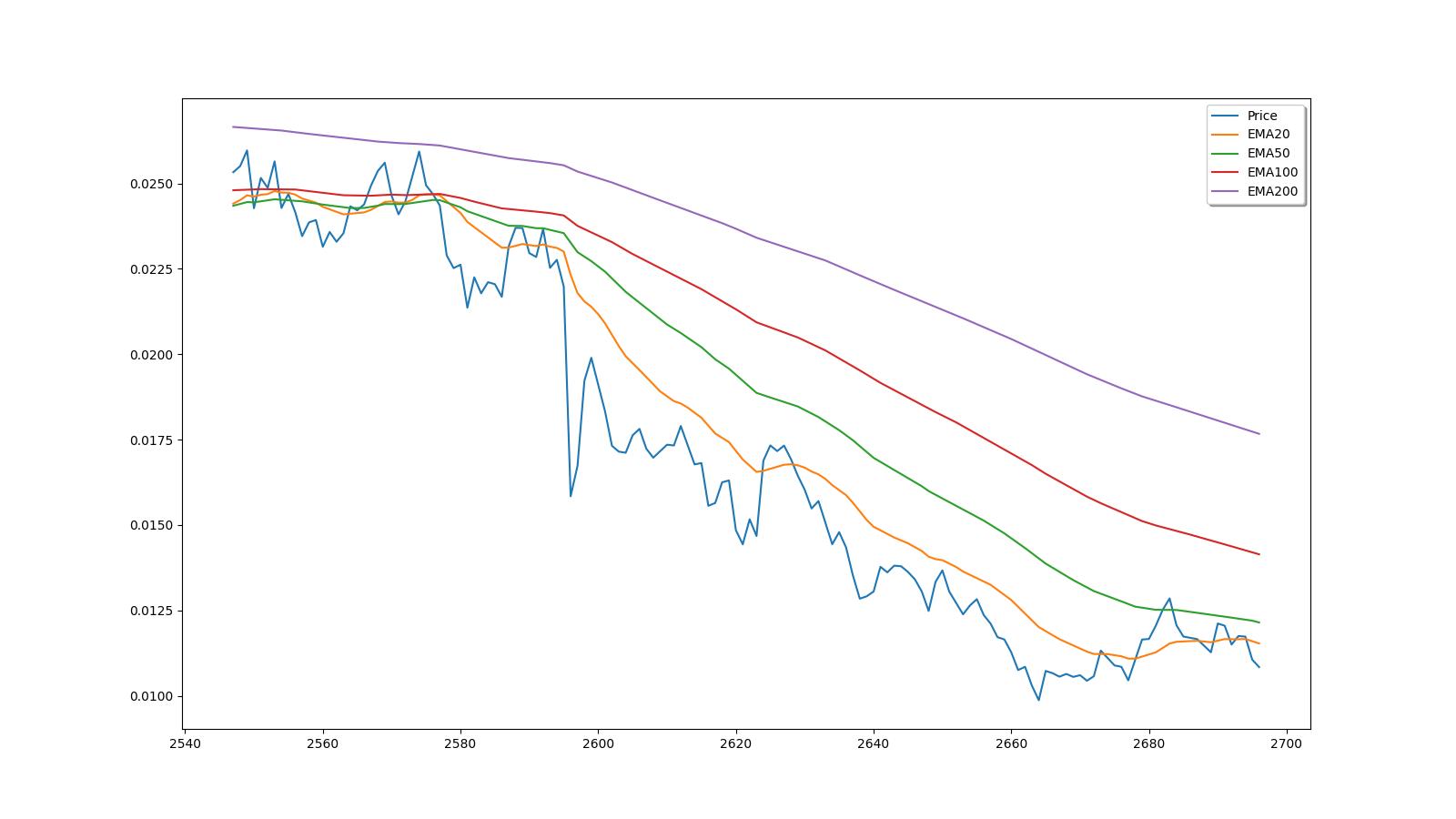 VeChain Exponential Moving Averages