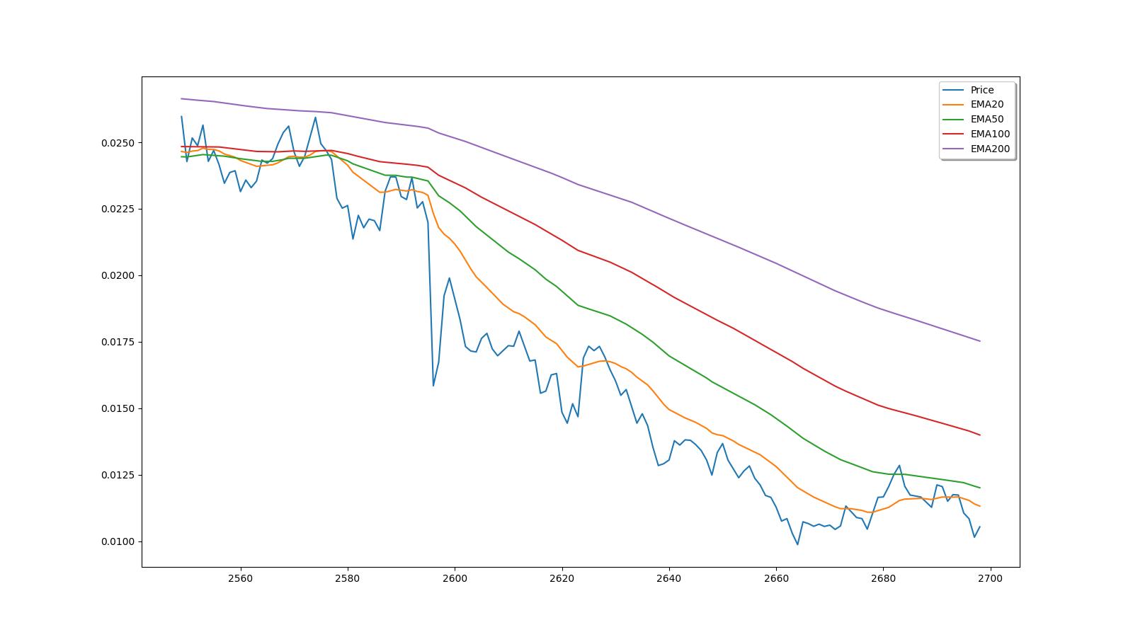 비체인 Exponential Moving Averages