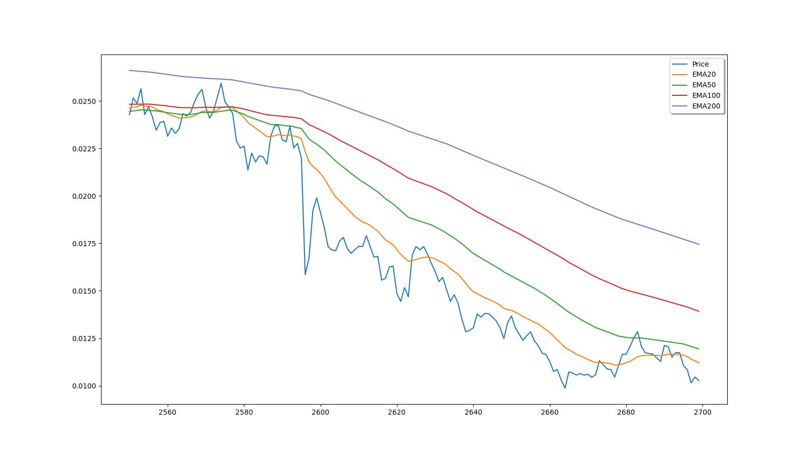 Вичейн Exponential Moving Averages