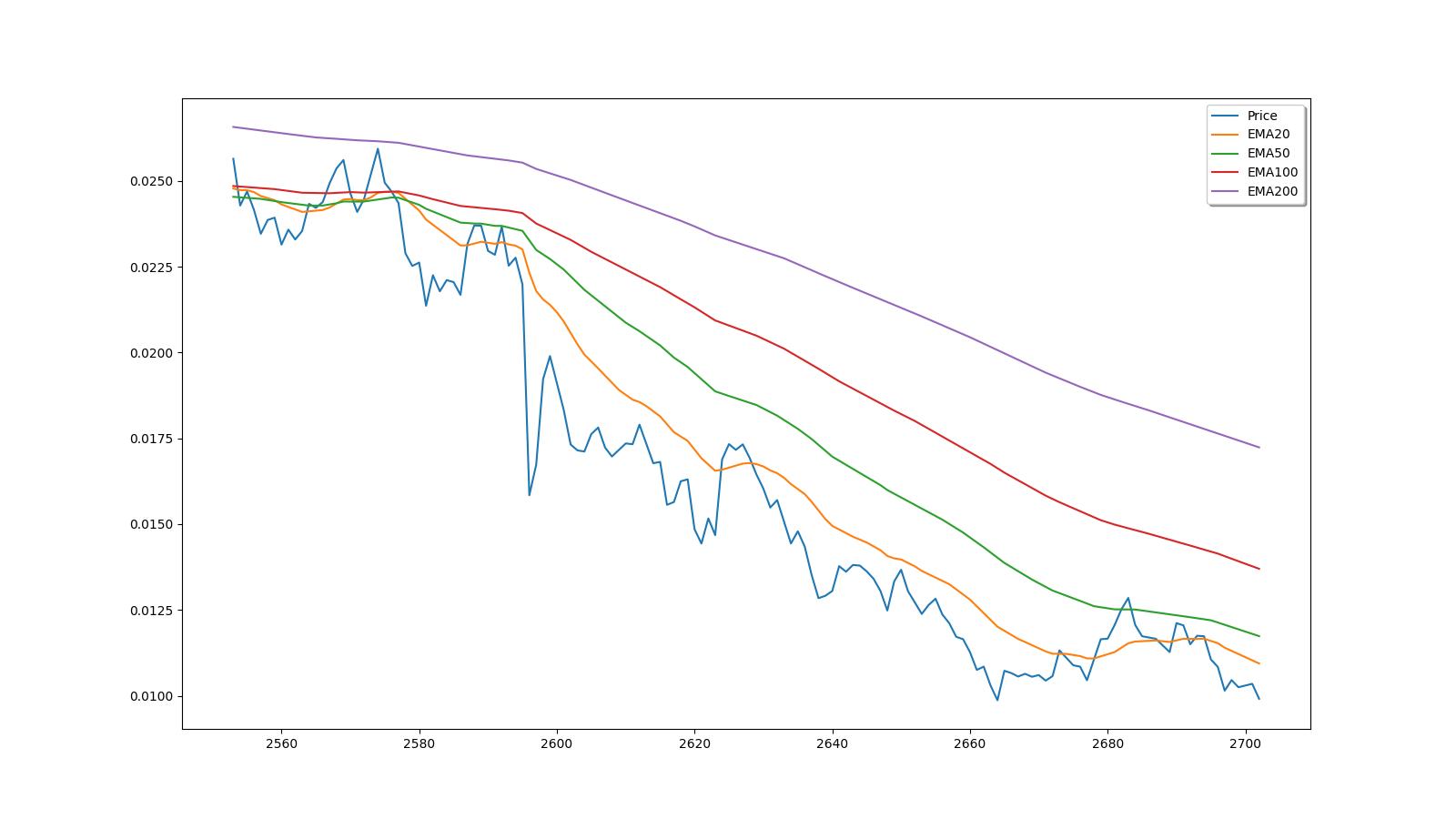 VeChain Exponential Moving Averages