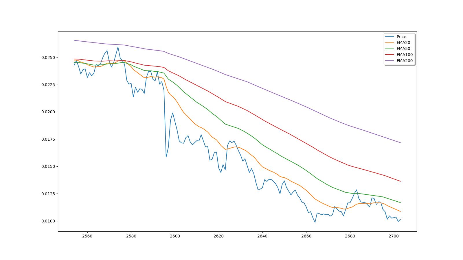 VeChain Exponential Moving Averages